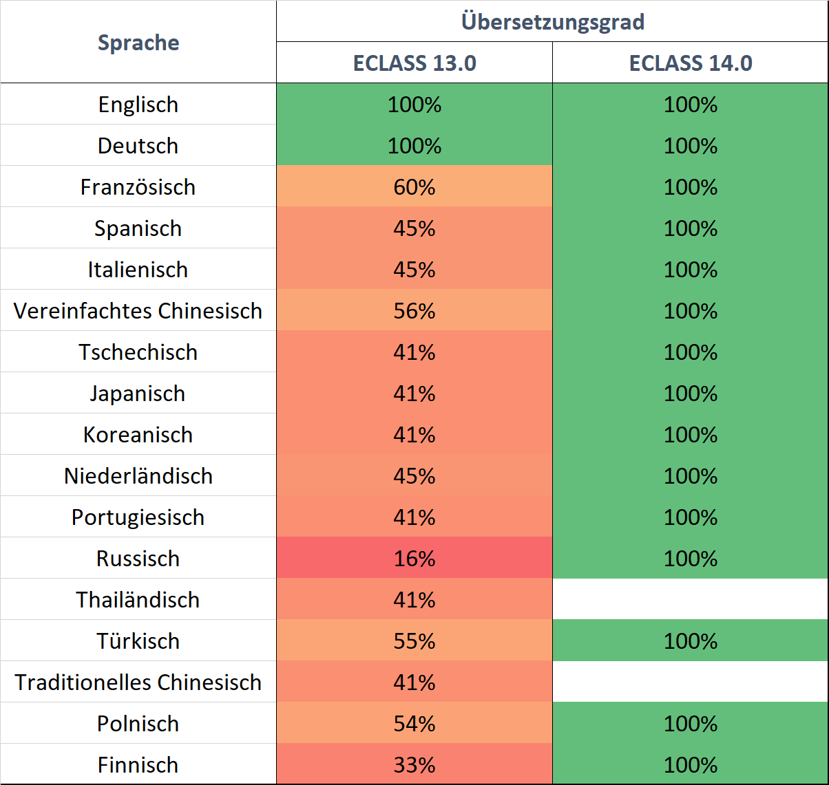 ECLASS Release 14.0 mit vielen Verbesserungen - Produktdatenfabrik